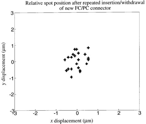 Calibration And Performance Of The Quadrant Detectorbased Displacement