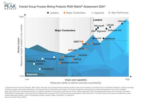 process mining products peak matrix® assessment everest group