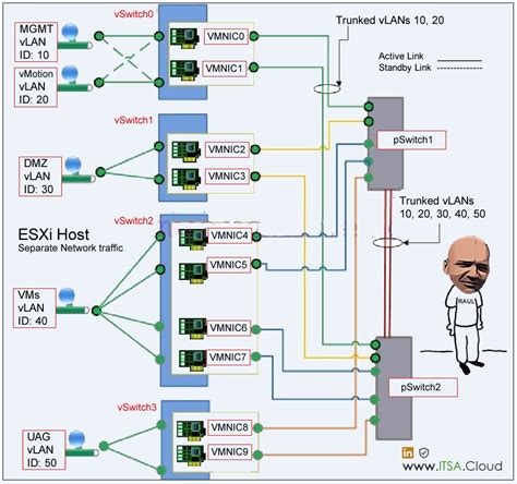 Itsystemsadmin On Linkedin An Introduction To Vmware Vsphere Virtual Standard Switch Vss Network