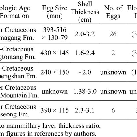 Comparison Of Macroelongatoolithus Species Download Table