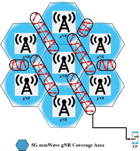 Figure 3 From A Smart Handover Strategy For 5g Mmwave Dual Connectivity Networks Semantic Scholar