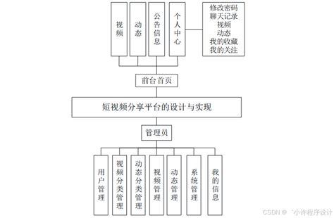 计算机毕业设计springboot短视频分享平台的设计与实现 基于spring Boot的短视频社交平台开发与实现 Spring Boot框架