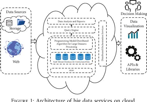 Figure 1 From Energy Efficiency Strategy For Big Data In Cloud Environment Using Deep