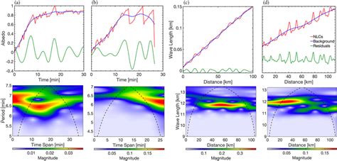 extraction of gravity wave gw parameters the upper panels