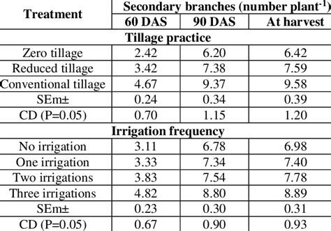 Effect Of Tillage Practice And Irrigation Frequency On Secondary Download Scientific Diagram