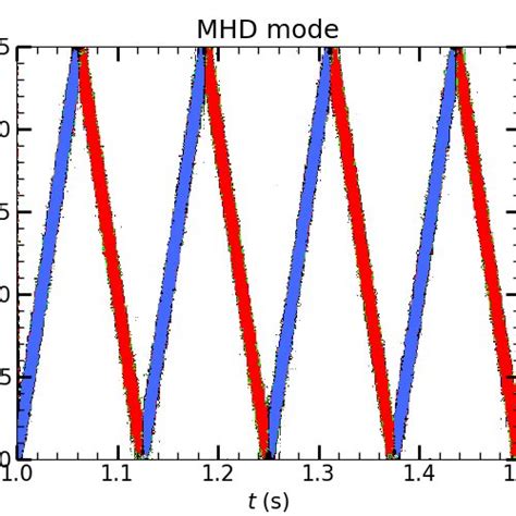 Alias Frequency With Constant Sampling Frequency F S 50 Khz And
