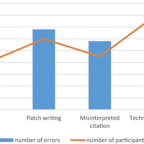 Proportions Of Citation Issues In First Draft Download Scientific Diagram