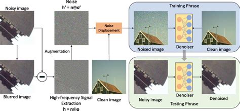 An Overview Of The Proposed Blind Image Denoising Framework Given The