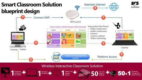 Ecs Smart Classroomsolutionswebsite Of Wpg Holdings Intel Iot Solution Aggregator