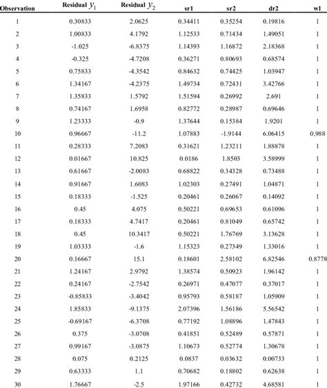 Table Of Residual Scaled Residual Sr Mahalanobis Distance Squared