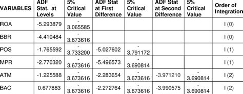 result for stationarity test for variables following the unit root test
