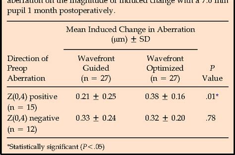 table 2 from wavefront‐guided versus wavefront‐optimized laser in situ