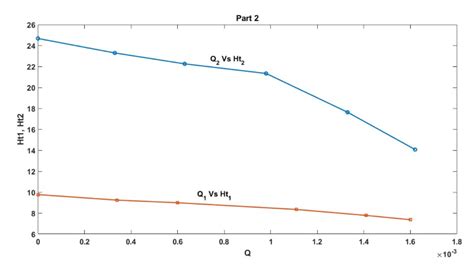 Solved For The Graph In Part1 Find The Flow Rate For Maximum Chegg Com