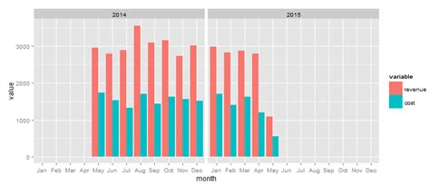 Ggplot2 Faceting Monthly Data By Year In R Months With No Data