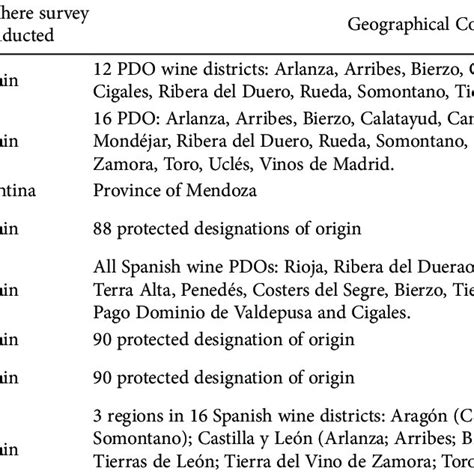 Studies By Their Geographical Coverage And Sample Download