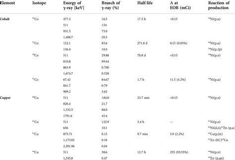 Possible Radioisotopes Produced By 1166 Mev Protons On Enriched 64 Ni