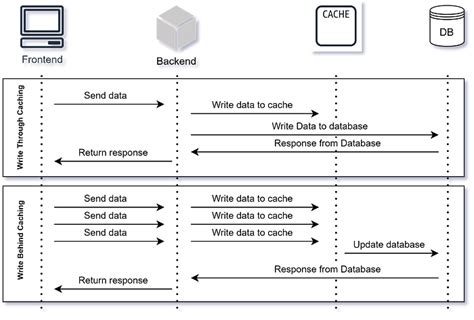 most used distributed system design patterns by anil gudigar