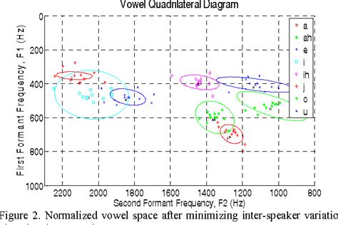 Figure 2 From Comparison Of Vocal Tract Length Normalization Technique