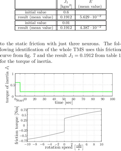 Initial Values And Final Values Of The Torque Of Inertia Of The Engine Download Scientific