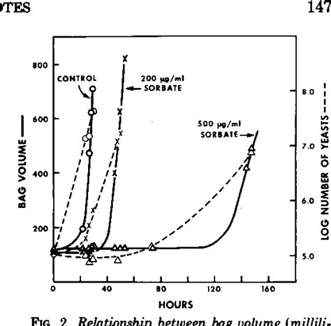 Figure 2 From Gas Volume Measurement System For Evaluating Effectiveness Of Antimicrobial