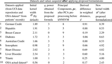 Details Of Datasets Derived Differences In Weighted Distances And Download Scientific Diagram