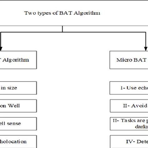 Shows The Types Of BAT Algorithm Download Scientific Diagram