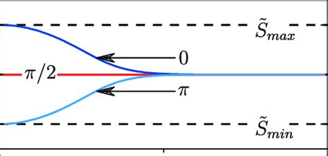 Calculated Dependences˜sdependences˜ Dependences˜s Th σϕ For The