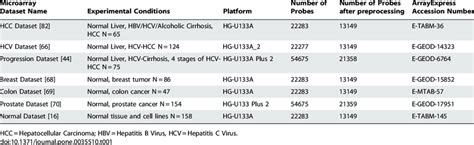 Summary Of Microarray Datasets Download Table