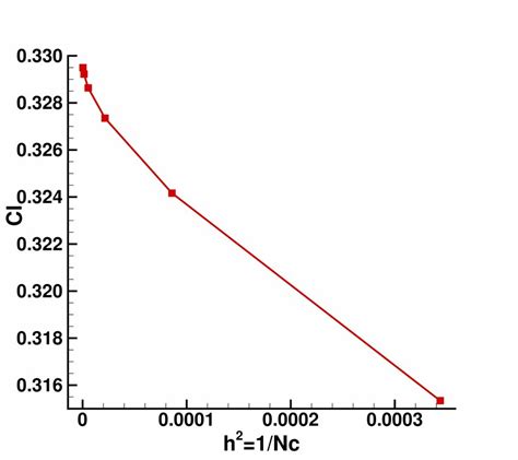 4 Pressure Coefficient Comparison Case 1 Level 0 5 Unstructured Mesh Download Scientific