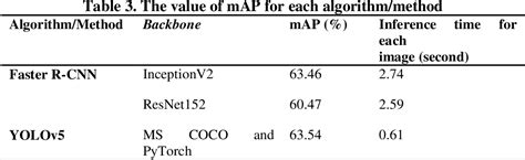 Table 3 From Comparison Of Faster R Cnn And Yolov5 For Overlapping Objects Recognition