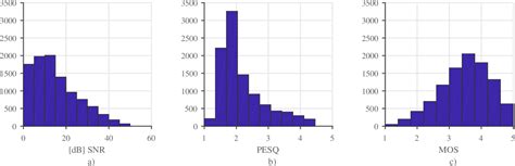 Figure 1 From Non Intrusive Speech Quality Assessment Using Neural