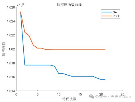 【潮流计算】基于遗传算法和粒子群算法的潮流计算比较附matlab代码粒子群算法与遗传算法时间复杂度 Csdn博客