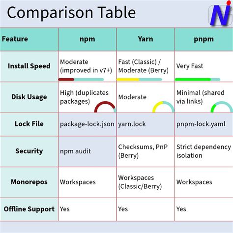 Ngi Npm Vs Yarn Vs Pnpm Which Javascript Package Manager Should
