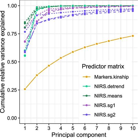 Dimensionality Of Marker Based Matrix Markerskinship And Nirs Based