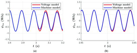 The Effect Of Inverter Nonlinearities On The Accuracy Of Stator Flux Download Scientific