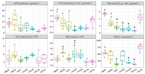 Foliar Selenium Application To Reduce The Induced Drought Stress