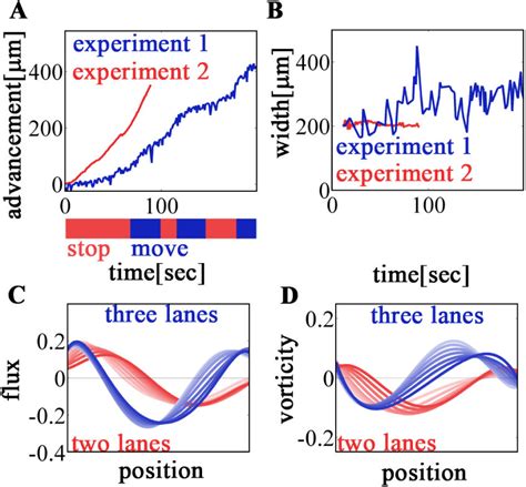 A Quantitative Analysis Of The Experiments Depicted In Figure 2 Blue