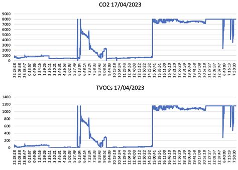 Has Someone Had A Problem With The Sensor Ccs811 I Am Trying To Read