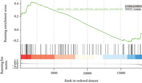 Enrichment Plots From Gene Set Enrichment Analysis In Stanford Type A Download Scientific