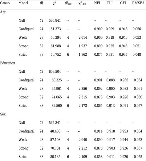Table 1 Memory Functioning Questionnaire Mfq