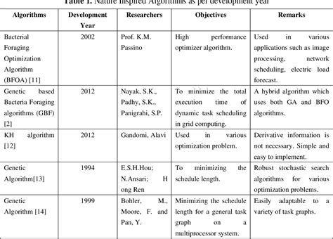 table 1 from dynamic task scheduling using nature inspired algorithms