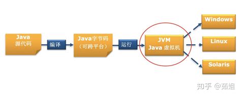 Java系列教程day java的搭建环境 知乎