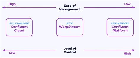 Deployment Options For Apache Kafka Self Managed Fully Managed
