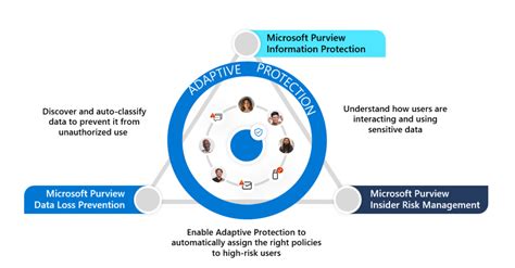 Simplifying Data Loss Prevention With Microsoft Purview 360 Visibility