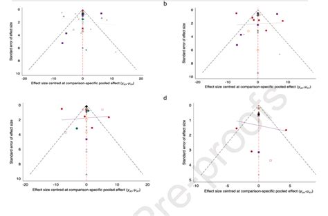 Fig S5 Funnel Plots For Sperm Concentration A Funnel Plot For Download Scientific Diagram