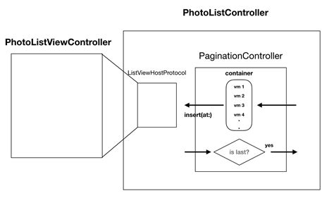 利用 Protocol Extension 減少重覆的 Code 大大增強 Code 的維護性