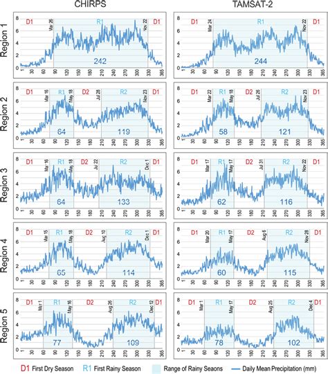 typical mean daily rainfall rainy‐season onset and cessation dates