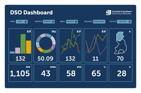 What does good look like for DSO? - SSEN