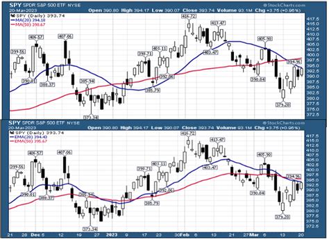 What Is A Moving Average Ma In Stock Investing Seeking Alpha