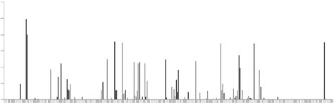 Temporal Rainfall Distribution In The Experimental Area From January To